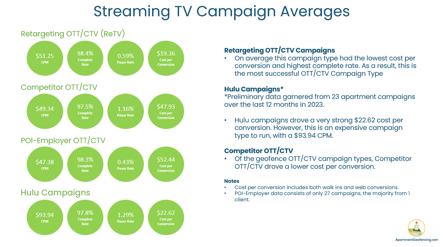 CTV Advertising or Streaming TV Ads – Apartment Geofencing